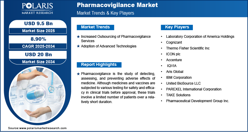 Pharmacovigilance Market Share, Size, Trends, Industry Analysis Report, 2024 - 2032